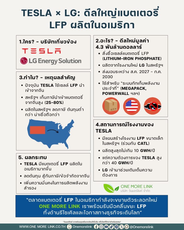 Tesla – LG: ออเดอร์แบตเตอรี่ LFP มูลค่า 4.3 พันล้านดอลลาร์ กับโอกาส ...