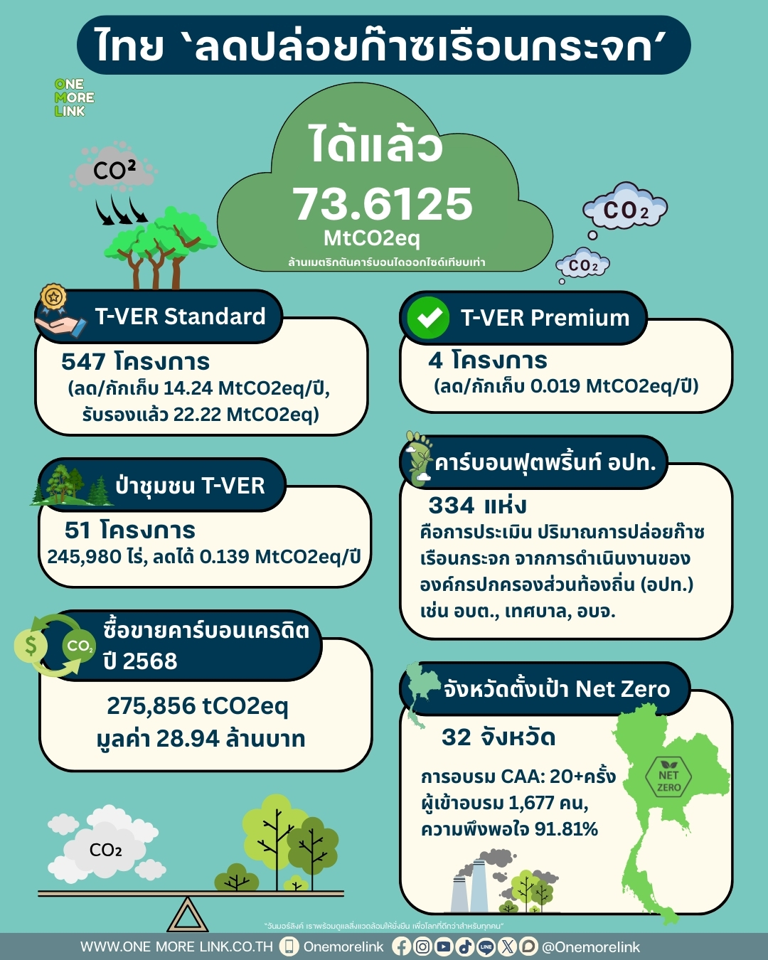 อัปเดต! ไทย ‘ลดปล่อยก๊าซเรือนกระจก’ ได้แล้ว 73.6125 MtCO2eq - One more Link